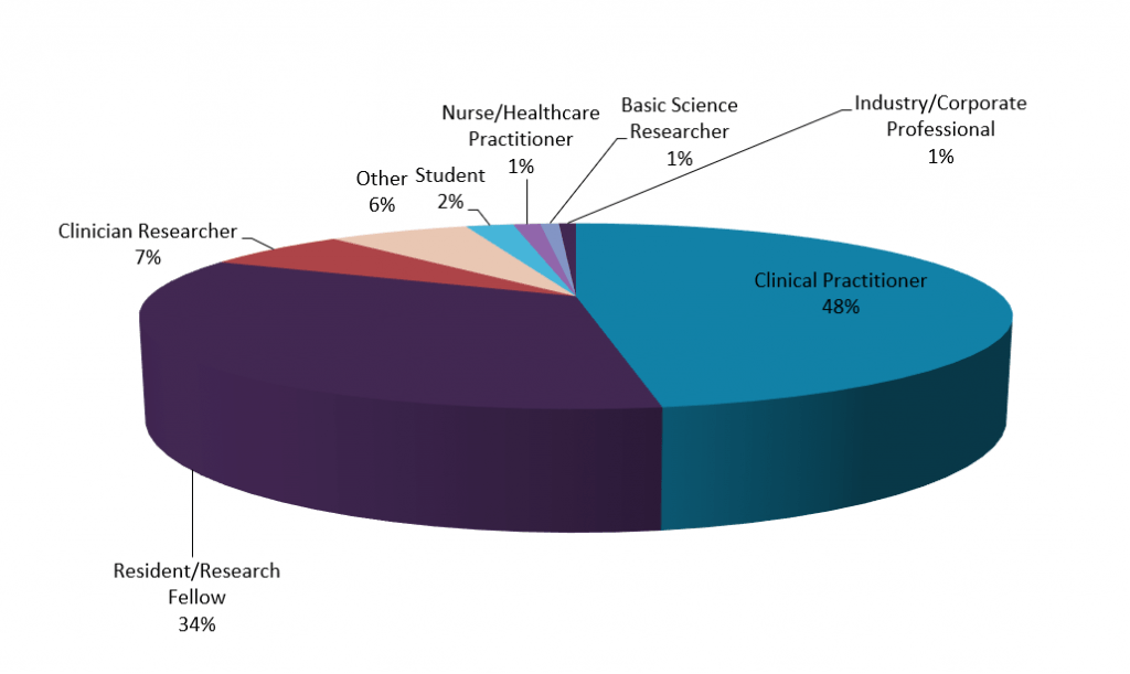Benefits of Attending & Past Statistics - ECIM 2023